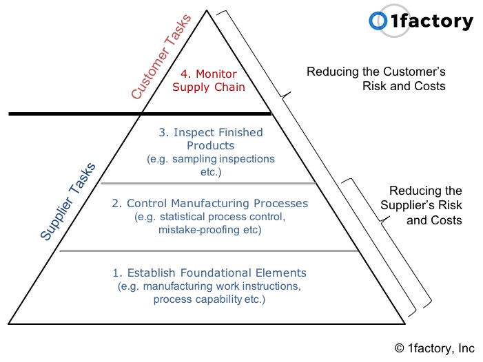 A Framework for Supplier Quality Management A Framework for Supplier Quality Management